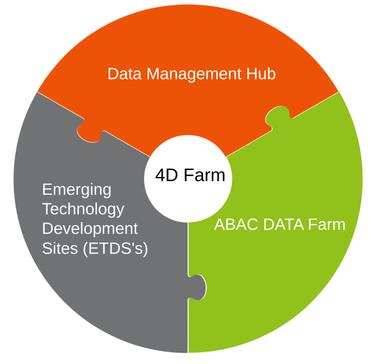 Project Overview - 4D Farm
